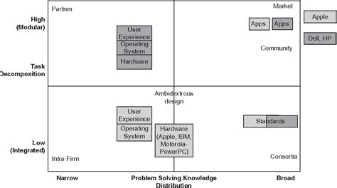Figure From Open Innovation And Organizational Boundaries Task Decomposition Knowledge