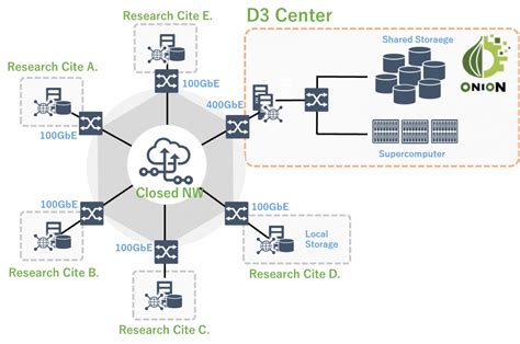 Newly Developed 100gbps Data Transfer System For Accelerating Open Science Through Industry