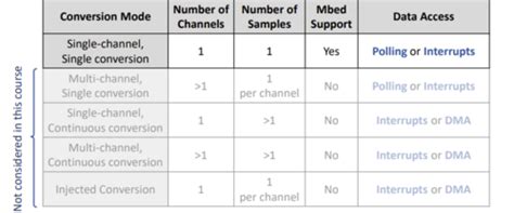 Lecture 9 Micro Analog To Digital Conversion On The Stm32 Flashcards
