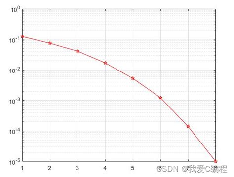 基于matlab的扩频通信误码率仿真matlab误码率 Csdn博客