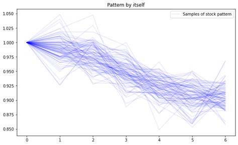 visualizing stock market patterns using data in python by jacob ferus mar 2022 medium