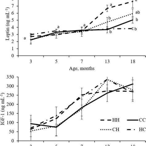 The Serum Concentration Of Insulin Growth Factor 1 Igf1 And Leptin Download Scientific