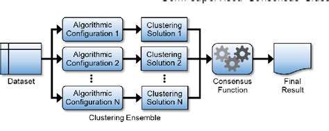 figure 1 from semi supervised consensus clustering based on closed patterns semantic scholar