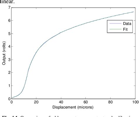 Figure 4 1 From Practical In Situ Calibration Method For The Non Linear Output From A Low Cost