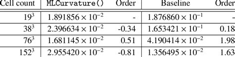 Convergence Analysis On The Mean Curvature L 1 Error Norm For The