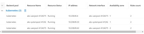 Aks Nginx Loadbalancer Backend Pool Ip Address Incorrect Razure