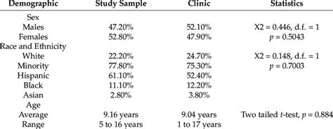 Demographic Analysis Of Study Samples Download Scientific Diagram