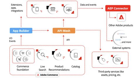 Adobe Introduces Next Generation Extensibility For Digital Commerce