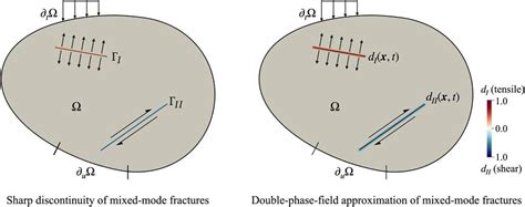 Frontiers Phase Field Modeling Of Geologic Fractures Jie Han