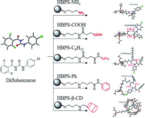 Binding Mode And Binding Energy Between Modified Hbps And Diflubenzuron Download Scientific