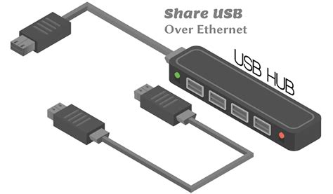 What Is USB Over Ethernet Dignited