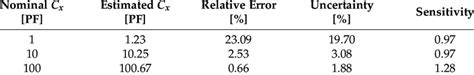 Capacitance estimation parameters for G x µS C c pF and Download Scientific