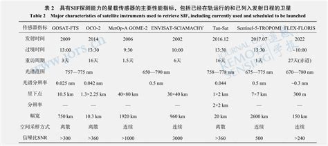 科学网叶绿素荧光SIF卫星传感器调研 张园的博文