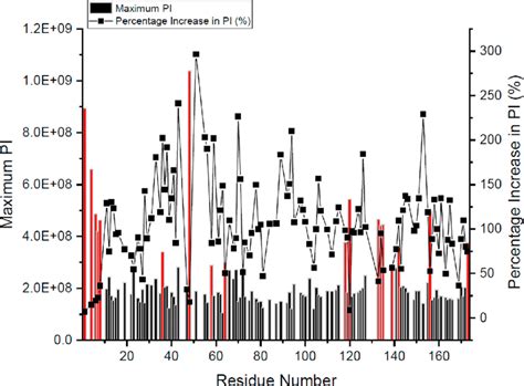 Maximum Pi And Percentage Increase In Pi Maximum Pi Values For All