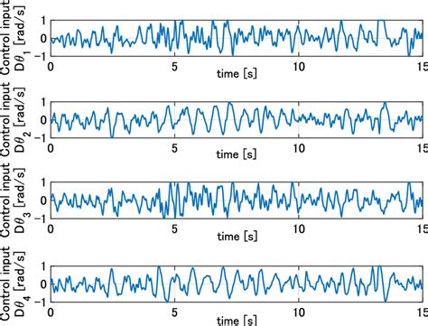 Control Input Signals In The Experiment Of Z Axis Rotation Download