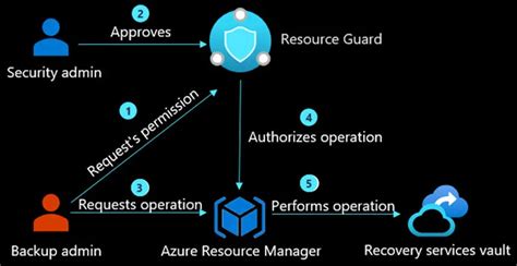 Protect Critical Backup Operations With Multi User Authorization For