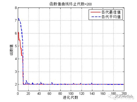 【智能优化算法 遗传算法】基于遗传算法求解单目标优化问题（实数编码）附matlab代码51cto博客遗传算法求解优化问题