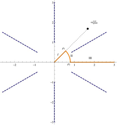 Color Online The Complex ¯ ρ Plane With The Branch Cuts In The Download Scientific Diagram
