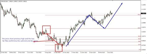 How To Draw Fibonacci Retracement Correctly The Forex Geek