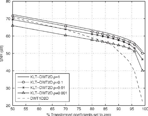 Performance Of The 3 D Transform Employing The Low Complexity Klt For