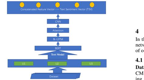 Architecture Of Our Text Sentiment Vector Tsv From Text Feature Download Scientific Diagram