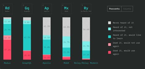 The State Of Javascript 2018 Lenquête Révèle Que Javascript Est En