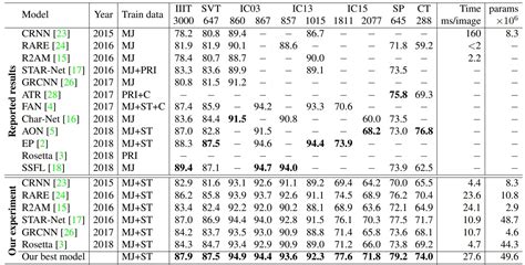 Synthetically Supervised Feature Learning For Scene Text Recognition Document Ai 인사이트 로민 블로그