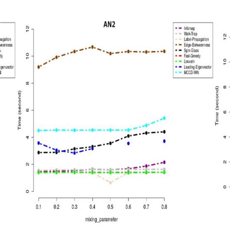 Figure E Performance Comparison In Terms Of Modularity Score Download Scientific Diagram