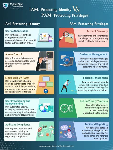 Cybersec Consulting On Linkedin Pam Iam Identityandaccessmanagement Privilegedaccessmanagement…