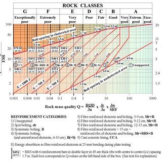 Updated Q System Support Chart Grimstad Et Al 2003 Download Scientific Diagram