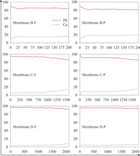 Xps Depth Profile Analysis Of The Pd Sputter Coated Surface Of Download Scientific Diagram
