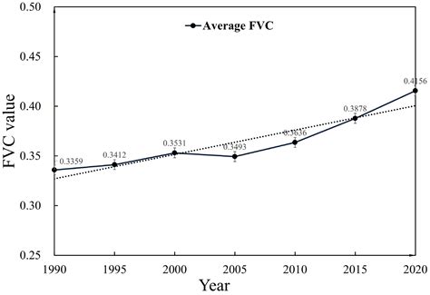 Assessing The Spatiotemporal Dynamics Of Vegetation Coverage In Urban