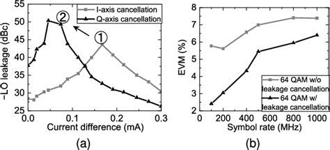 Figure 1 From A 28 GHz RF DAC With Analog LO Leakage Cancellation Semantic Scholar