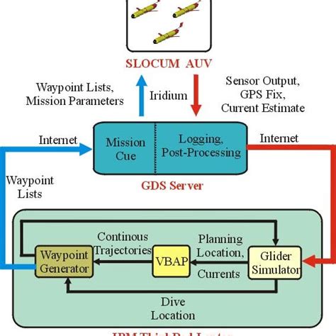 PDF Multi AUV Control And Adaptive Sampling In Monterey Bay