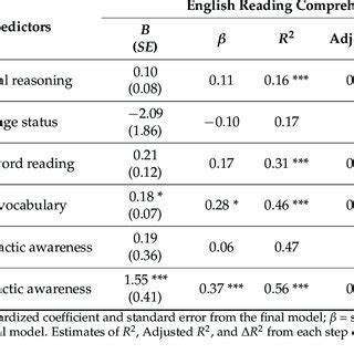 Hierarchical Linear Regression Predicting Grade 3 English Reading