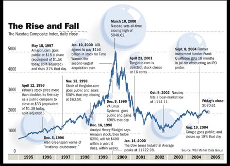 The History Of The Dotcom Bubble Internet History Podcast