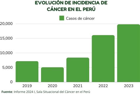 Evolución De Incidencia De Cáncer En El Perú Alimento Sano Cuerpo Sano