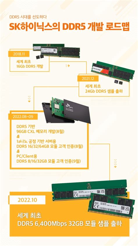 Sk Hynix Announces 32gb Ddr5 6400 Udimm So Dimm Memory An Industry First