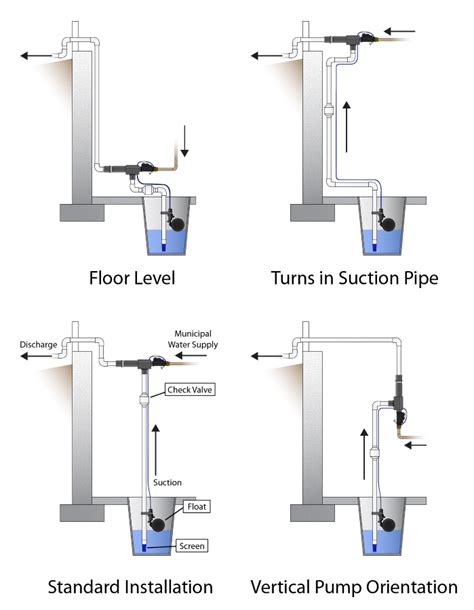 Sump Pump Check Valve Placement