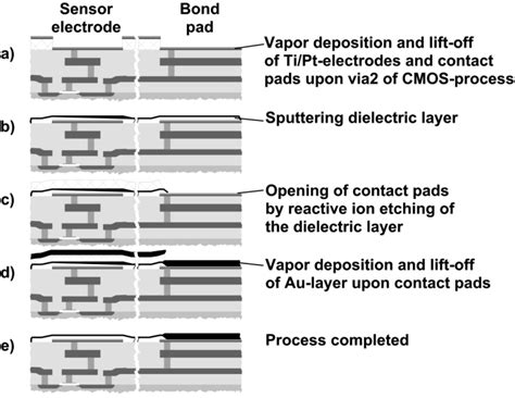 Schematic Process Flow Download Scientific Diagram