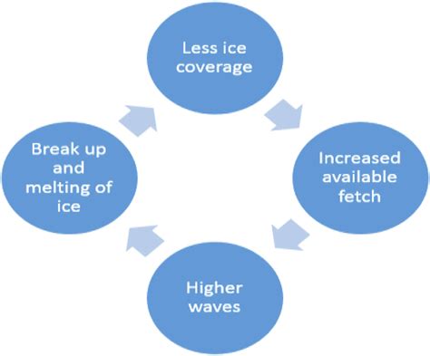 Feedback Loop Of The Wave Ice Interaction Download Scientific Diagram