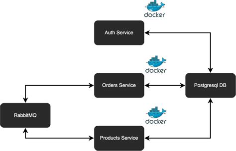 microservices with node js docker and rabbitmq by arjan aswal apr 2022 medium