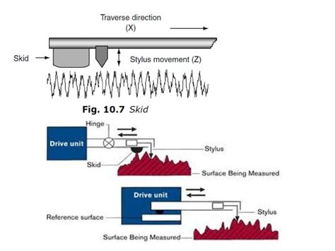 Surface Roughness Metrology