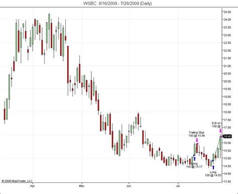 Divergence Pattern Ninjatrader Ecosystem