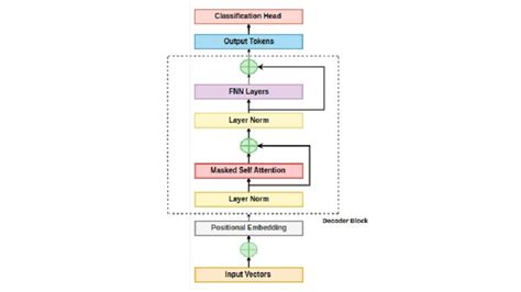 Mastering Decoder Only Transformer A Comprehensive Guide