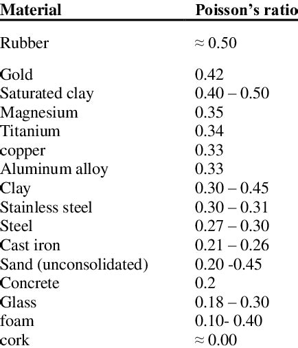 Poisson S Ratioí µí¼ Values For Different Materials After Sas Et