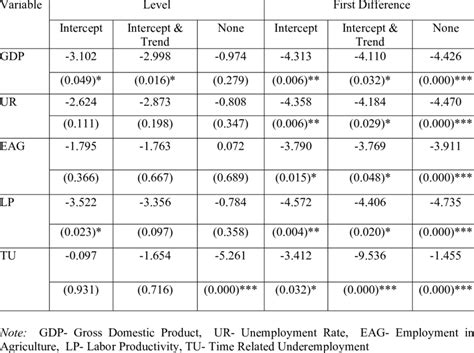 Results Of Augmented Dickey Fuller Adf Test Download Scientific Diagram