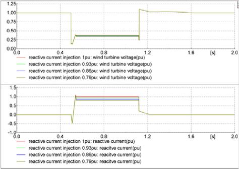 Reactive Current Injection And Voltage Download Scientific Diagram
