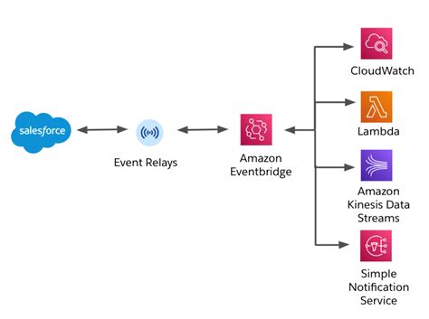 A Complete Developer Experience Across Heroku Salesforce Functions And Aws Salesforce