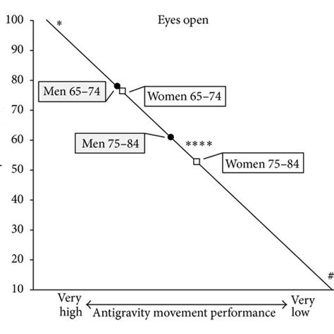 Single St Postural And Proprioceptive Control Age And Gender